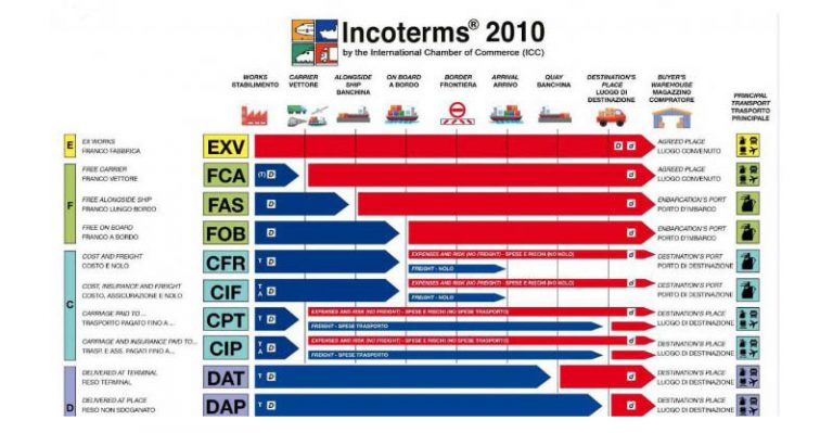 So Sánh Incoterms 2020 Và Incoterms 2010, 2000 - Sinh viên kinh tế
